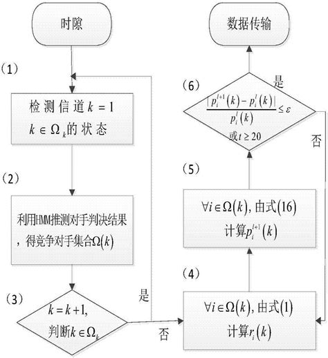 认知网中一种基于隐马尔可夫的多信道功率控制机制的制作方法