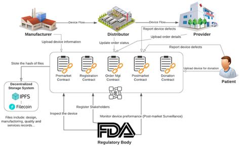 data free full text blockchain for patient safety use cases