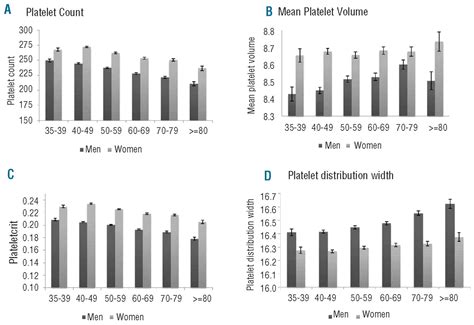 White Blood Cell Count Sex And Age Are Major Determinants Of Heterogeneity Of Platelet Indices