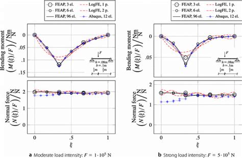 4comparison Of Logfe And Conventional Finite Element Formulations Load Download Scientific