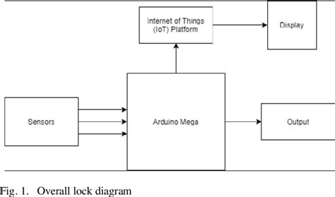 figure 1 from smart iot based security system for residence semantic