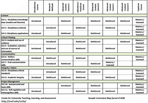 Guide To Program Assessment Georgia State Office Of Academic Affairs