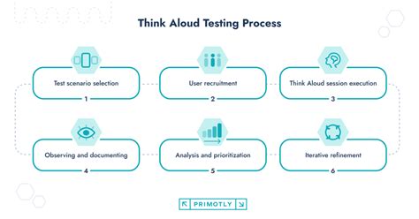 Unveiling Insights Mastering The Think Aloud Protocol