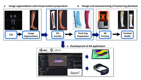 Description Of The Development Work Flow A Image Segmentation And Download Scientific
