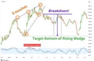Rising Wedge Pattern Strategies For Savvy Traders Alchemy Markets