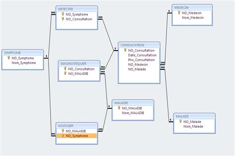 exercice ms access 2007 implanter une une base de donnée