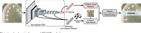 Figure 4 From Deep Feature Aggregation Framework Driven By Graph Convolutional Network For Scene