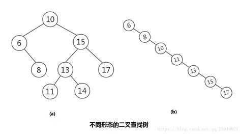 二叉查找树与平衡二叉树 菜鸟笔记