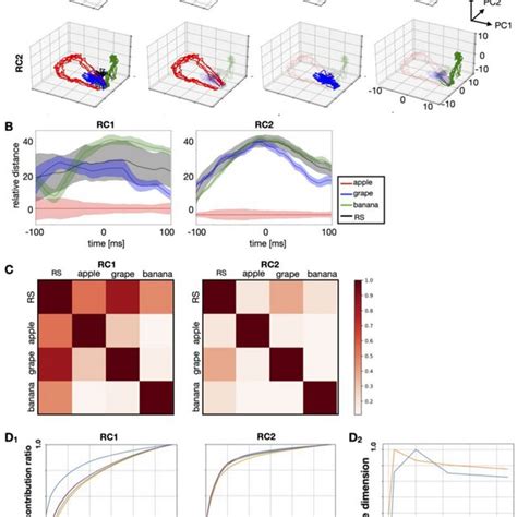 Collaborative Multimodal Reservoir Computing Model And Signals Used