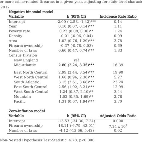 Zero Inflated Negative Binomial Model Describing The Relationship Download Scientific Diagram