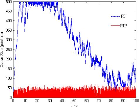 Figure 6 From Design Of A Robust Active Queue Management Algorithm