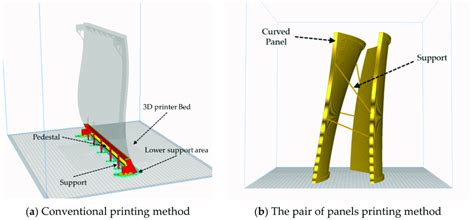 3d Printing Methods A Conventional Printing Method With Additional Download Scientific