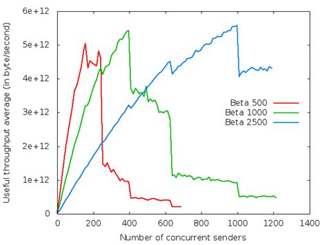 Average Aggregated Useful Throughput After 200ns Of Simulation Download Scientific Diagram