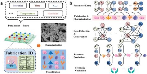 Intelligent Nanomaterial Fabrication And Prediction Processes A