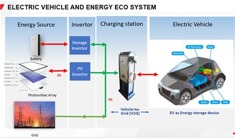 Electric Vehicle Vehicle To Grid V2g Test Challenges And Solution Telematics Wire