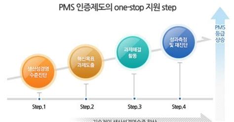 한국생산성본부 생산성경영체제pms 기업진단 및 컨설팅 지원사업