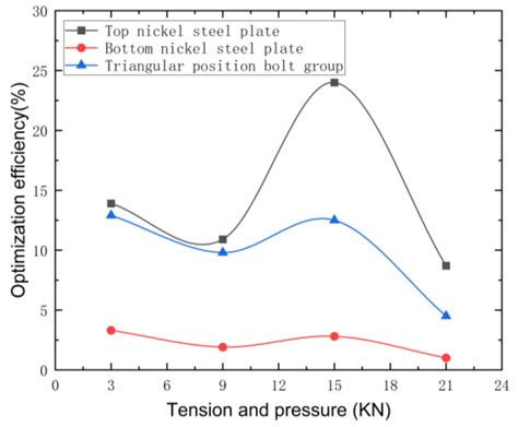 applied sciences free full text triangular position multi bolt