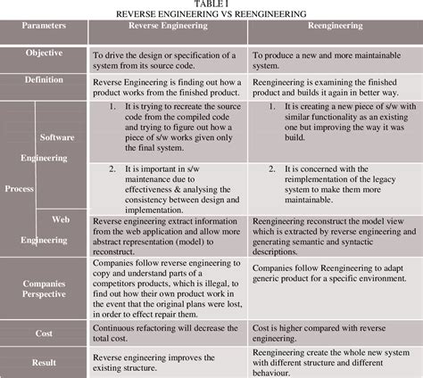 Table I From Star Paradigm For Reengineering Of Web Application