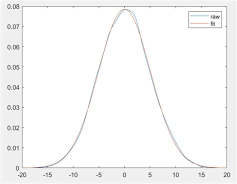 Matlab 之数据分布拟合fitdist函数matlab Csdn博客