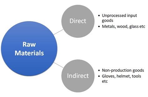 Raw Material Definition Importance Types Example Supply Chain SCM Operations MBA Skool