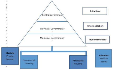 Government Tiers And Descriptions Of Their Roles Source Zhang 2014
