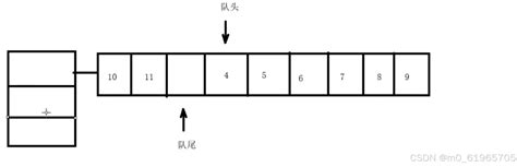 顺序循环队列 Csdn博客