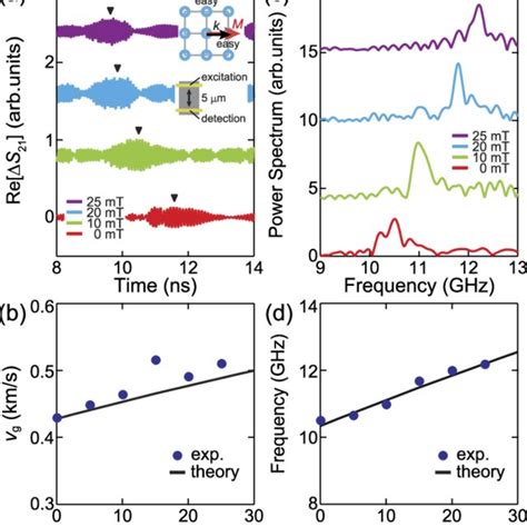 A Transmission Signals Re Δs 21 Of The Time Domain Bvmsw At