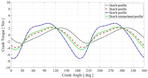 Inverse Dynamics Torque Profile Using Linear Interpolation Download