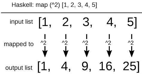 How To Implement Functional Programming Principles In C