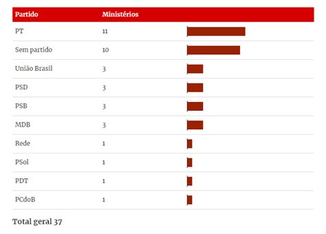Lula Contempla Nove Partidos Nos 37 Ministérios Veja Lista Completa