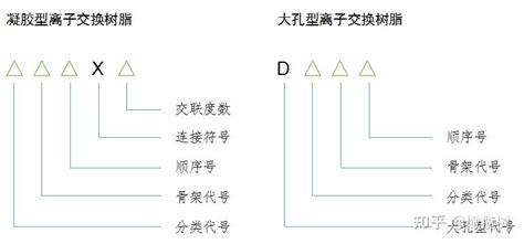 离子交换树脂知识之四命名 知乎