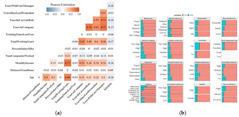 A Comparison Of Machine Learning Approaches For Predicting Employee