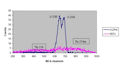 Uranium Isotopes By Extractive Scintillation Hidex