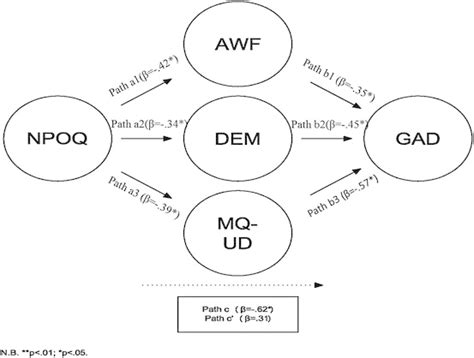 Abs Awf Abs Dem And Mq Ud Mediate Between Npoq And Gad Npoq Negative