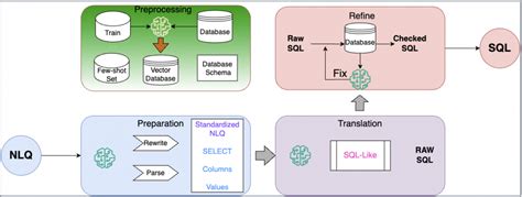 text to sql技术演进 阿里云opensearch sql在bird榜单夺冠方法剖析 阿里云开发者社区