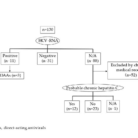 A Flowchart Of 130 Patients Before Intervention Conventional Alert Download Scientific Diagram