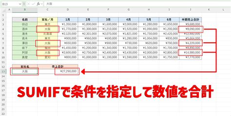 Excel関数のsumif関数を使って条件を指定して数値を合計をする Itインフルエンサー Espedia