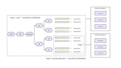 data subscription iotdb website