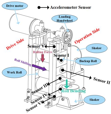 Multi Sensor Information Fusion With Multi Scale Adaptive Graph