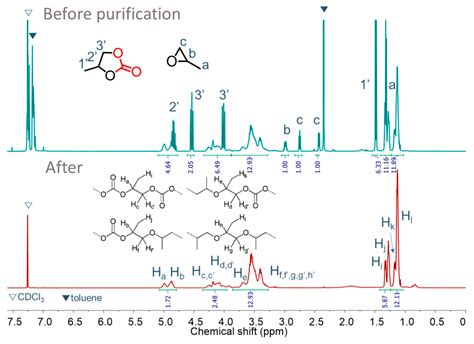 Synthesis Of Polyether Poly Ether Carbonate And Poly Ether Ester Polyols Using Double Metal