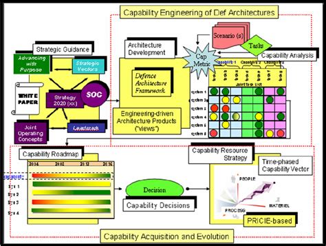 Figure 1 From Toward An Integrated Executable Architecture And Mands Based Analysis For Counter