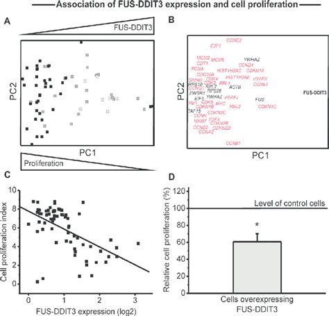 Single Cell Analysis Of Individual MLS Cells Principal Component Download Scientific Diagram