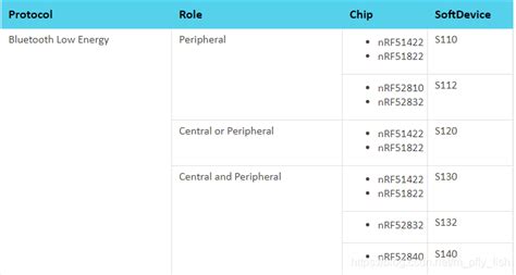 nrf52系列开发环境搭建 nrf52 开发环境搭建 csdn csdn博客