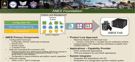 Modular Open Systems Approach Mosa Mosa Software