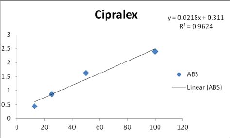Linearity Plot For Assay Of Different Dilutions Of Cipralex Download Scientific Diagram