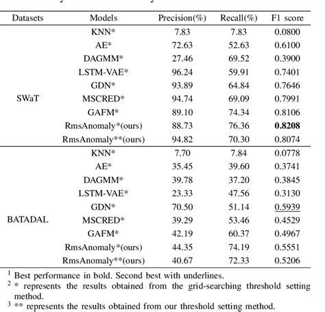 Figure 1 From Reconstruction Based Multi Scale Anomaly Detection For Cyber Physical Systems