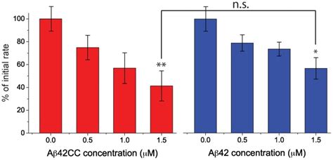 Amyloid β Protofibrils Size Morphology And Synaptotoxicity Of An Engineered Mimic Pmc
