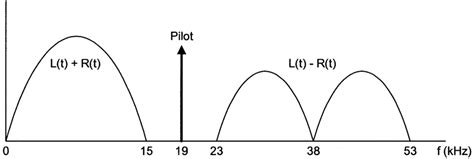 Spectrum Composition Of The Stereo FM Signal Download Scientific Diagram