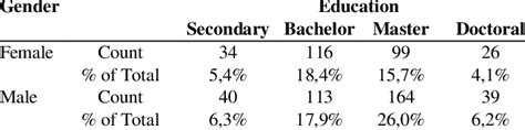Gender Education Cross Tabulation Download Table