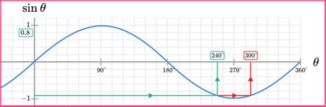 Trig Graphs Gcse Maths Steps Examples And Worksheet